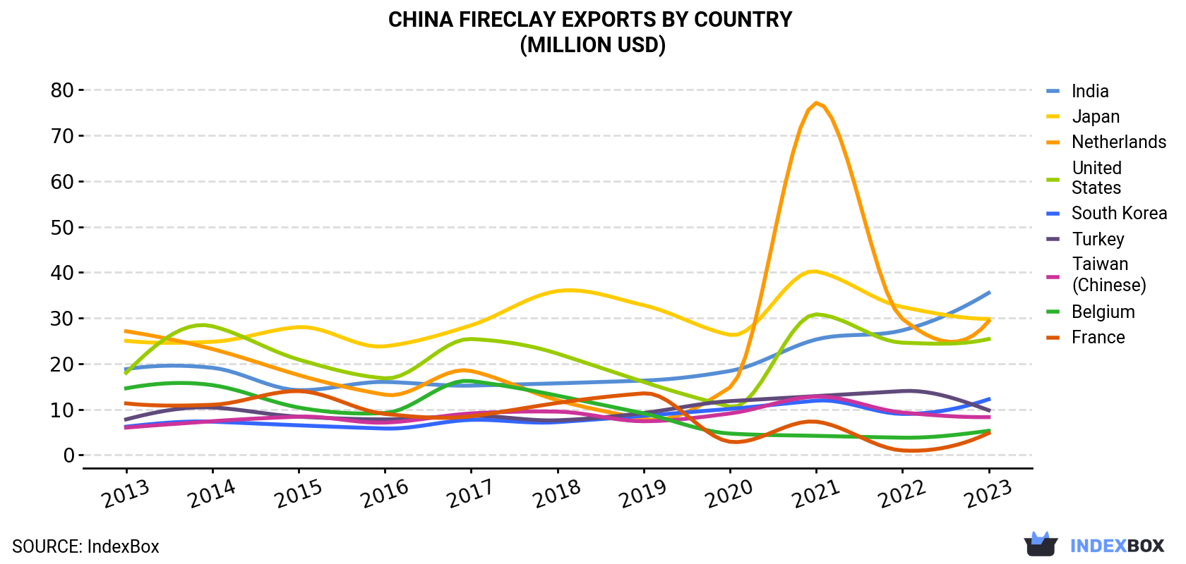 China Fireclay Exports By Country (Million USD)