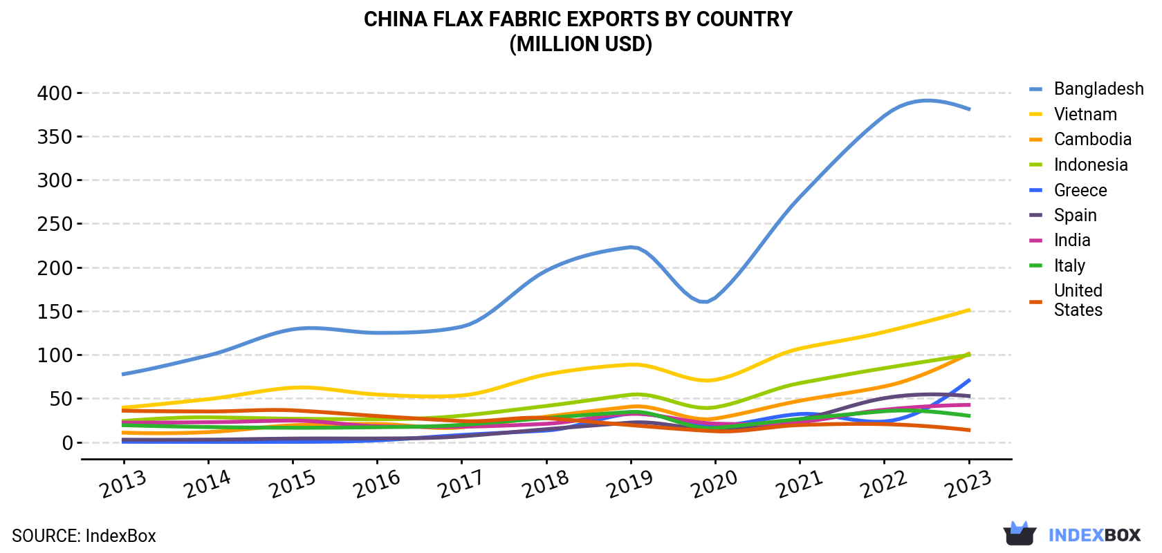 China Flax Fabric Exports By Country (Million USD)
