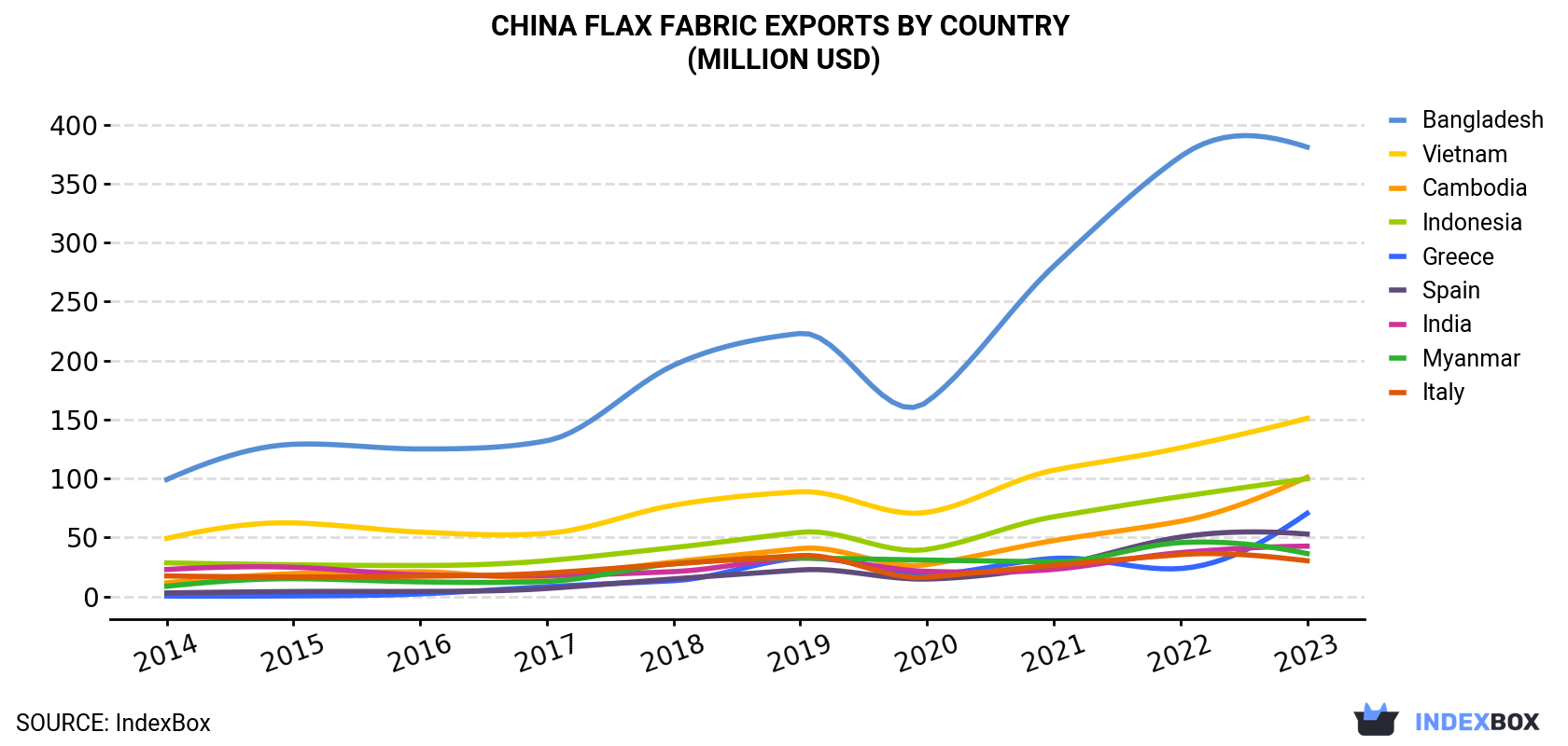 China Flax Fabric Exports By Country (Million USD)