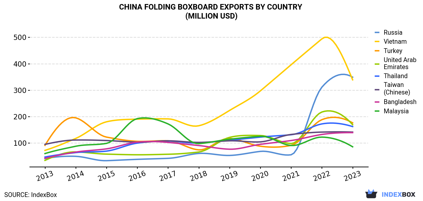 China Folding Boxboard Exports By Country (Million USD)