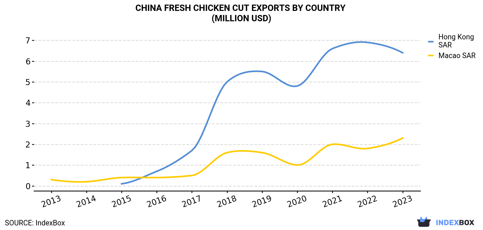 China Fresh Chicken Cut Exports By Country (Million USD)