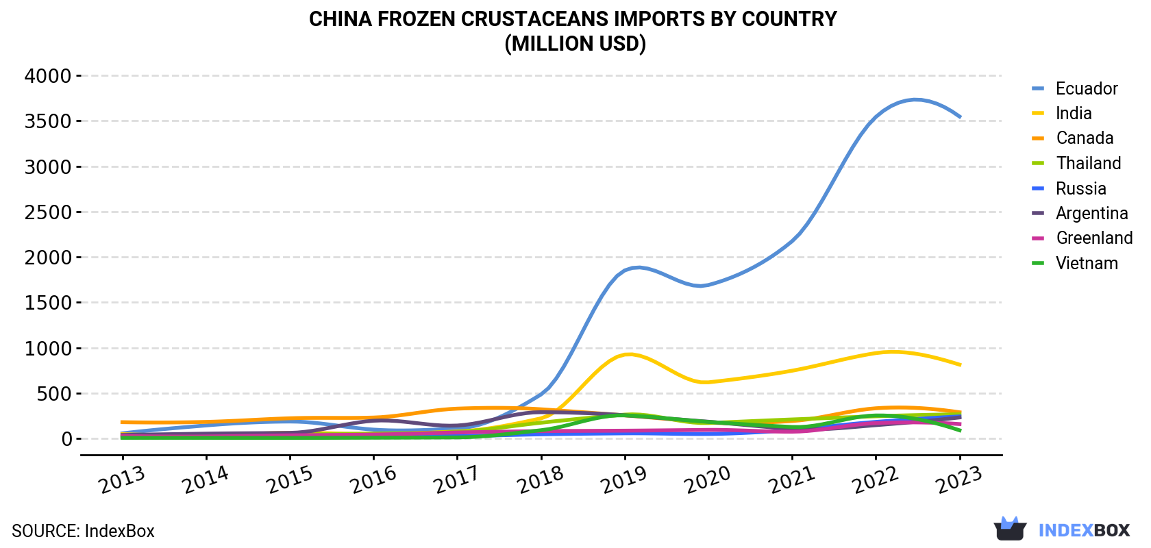 China Frozen Crustaceans Imports By Country (Million USD)