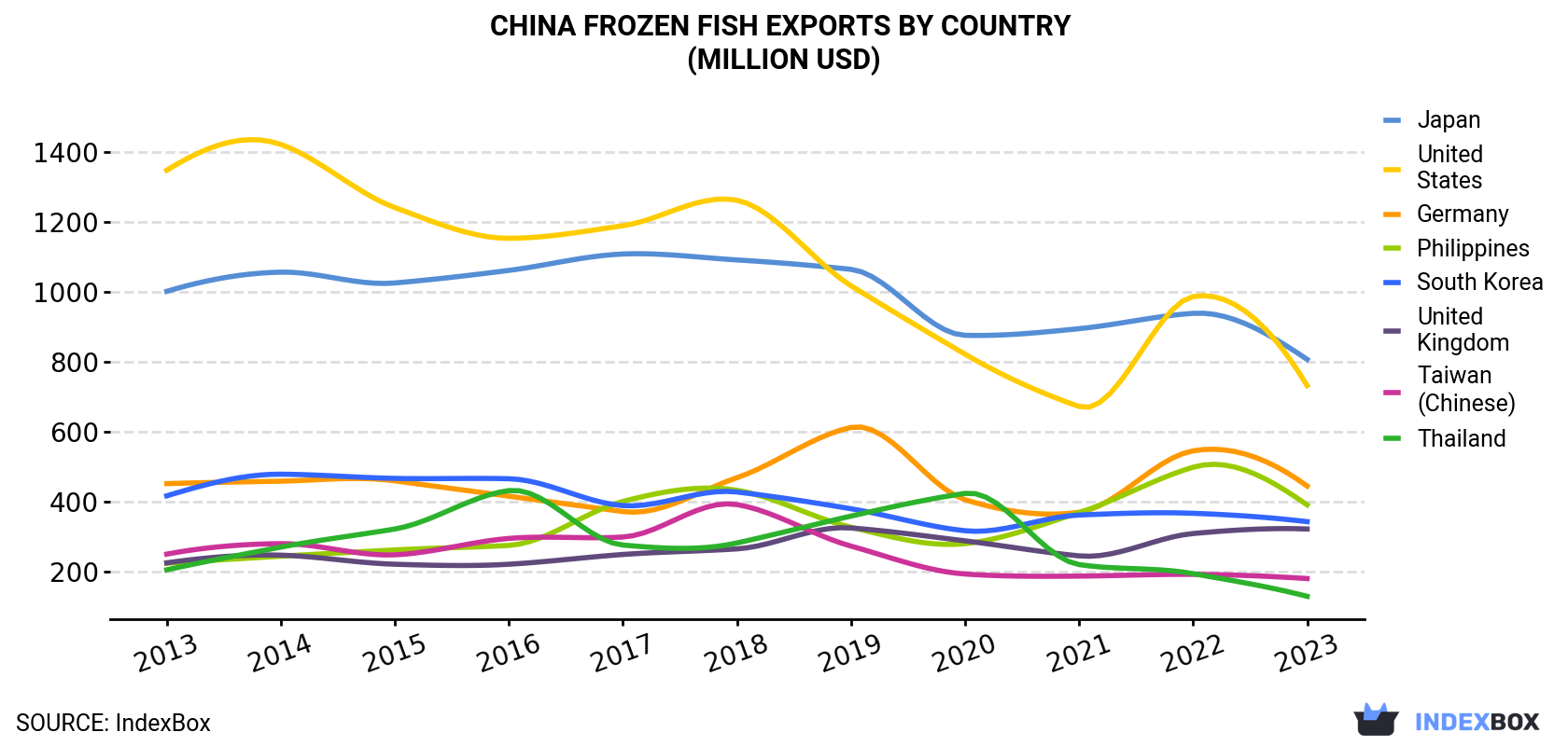 China Frozen Fish Exports By Country (Million USD)