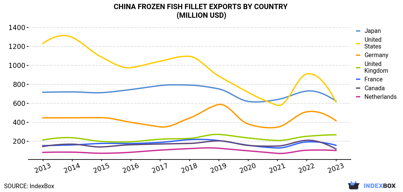 China Frozen Fish Fillet Exports By Country (Million USD)