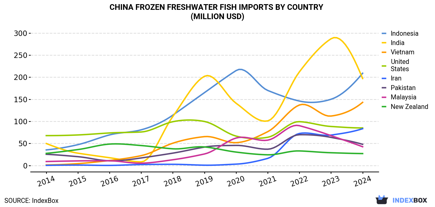 China Frozen Freshwater Fish Imports By Country (Million USD)