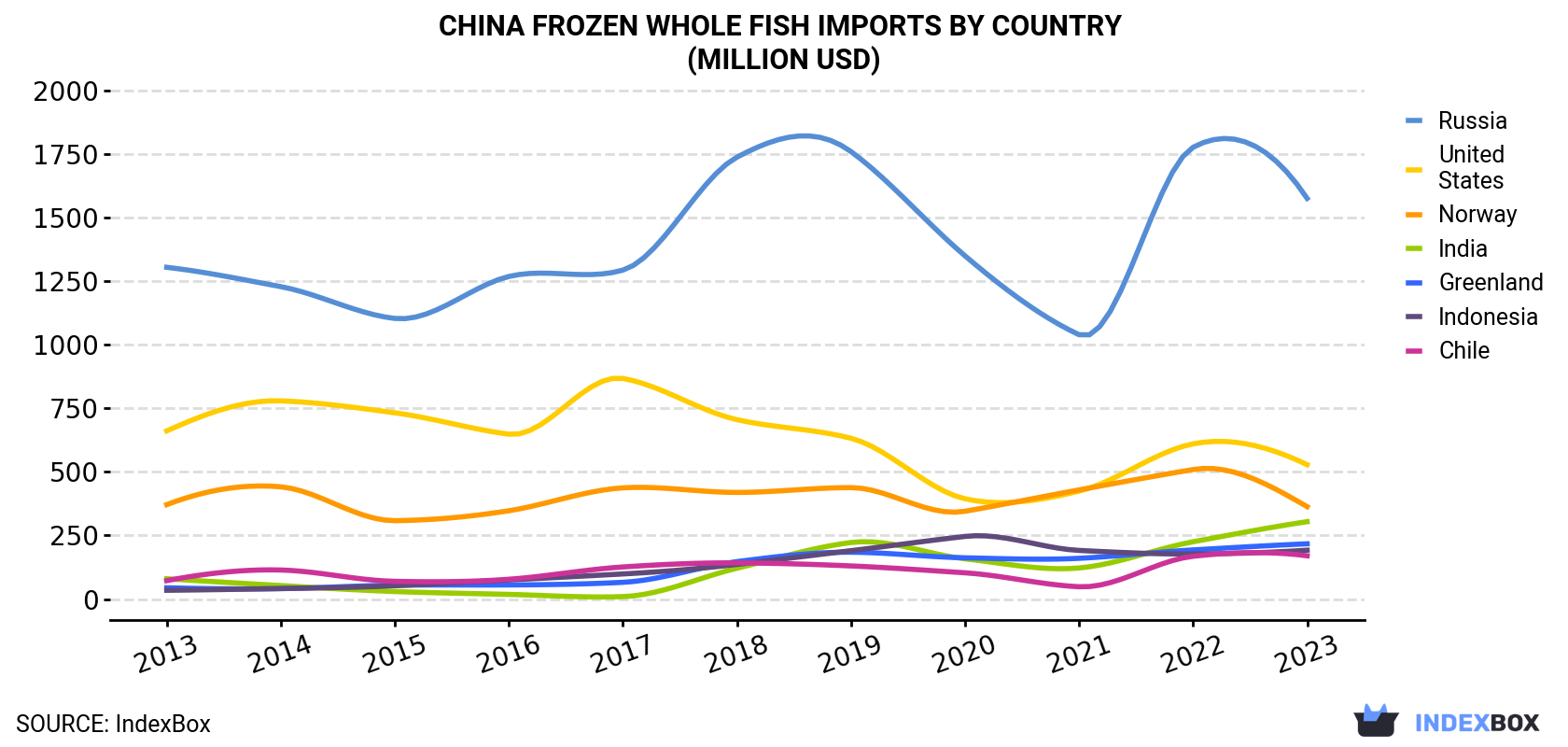 China Frozen Whole Fish Imports By Country (Million USD)