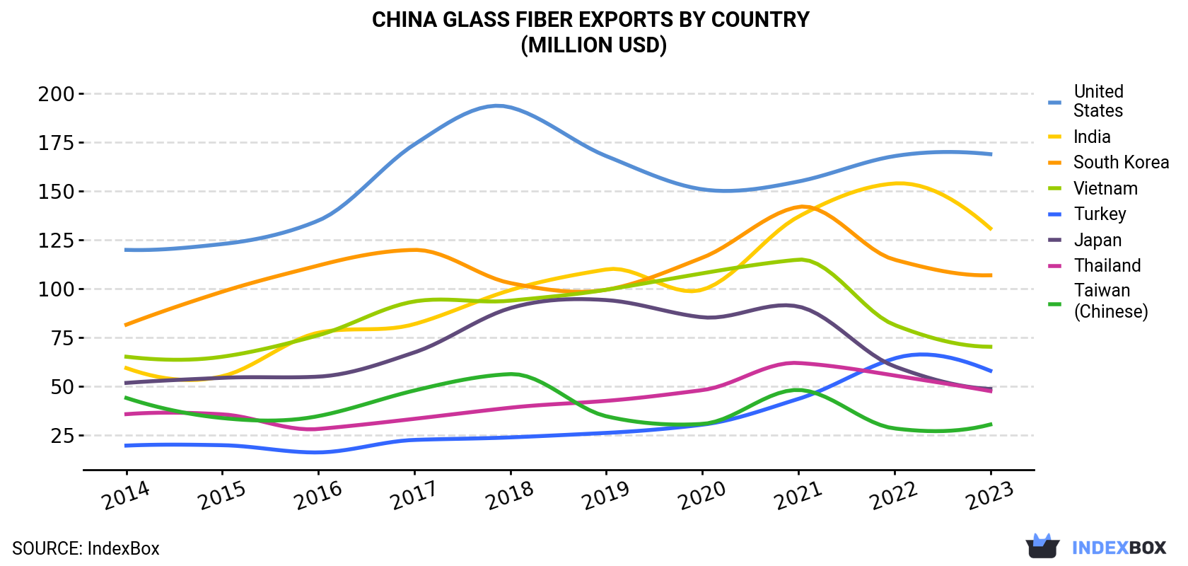China Glass Fiber Exports By Country (Million USD)