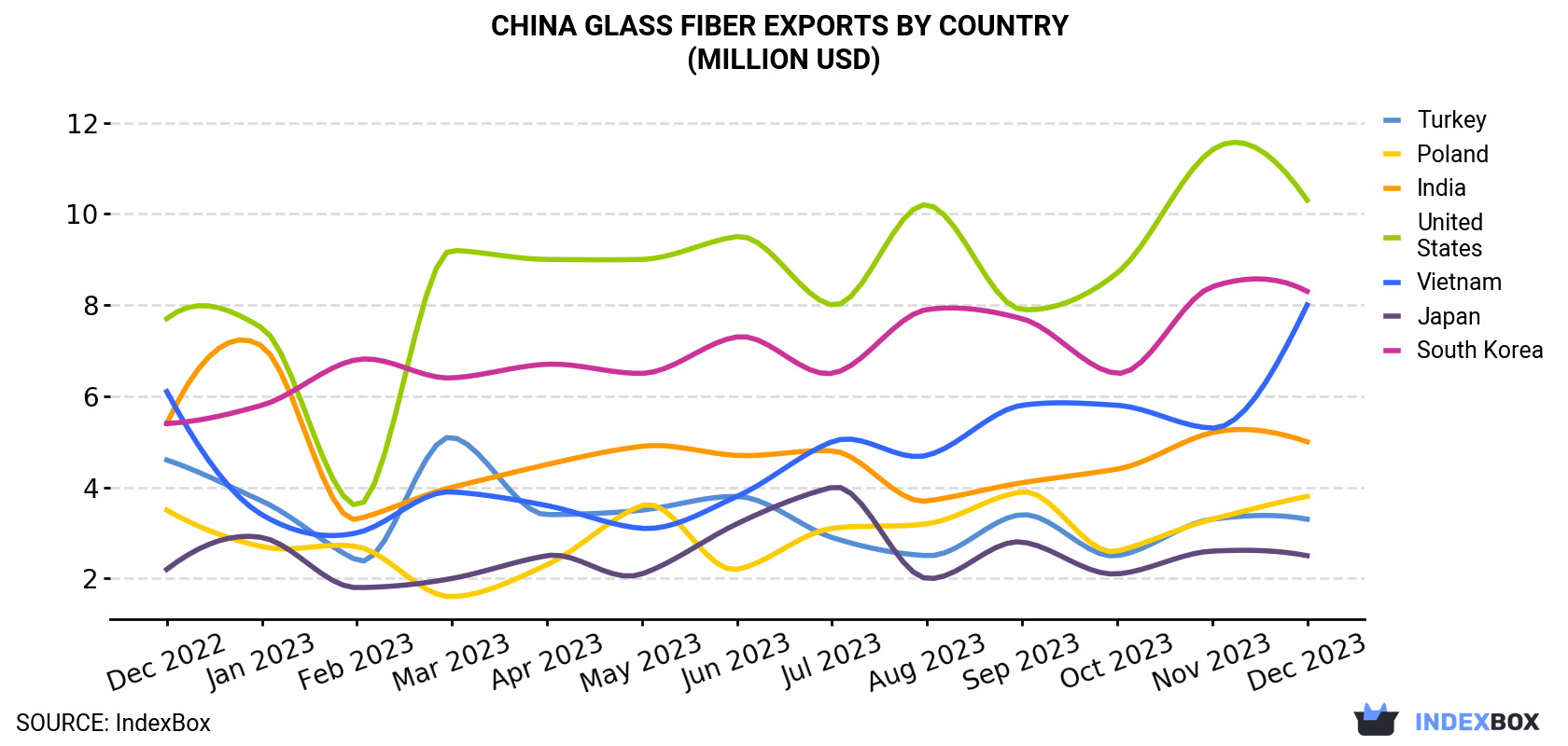 China Glass Fiber Exports By Country (Million USD)