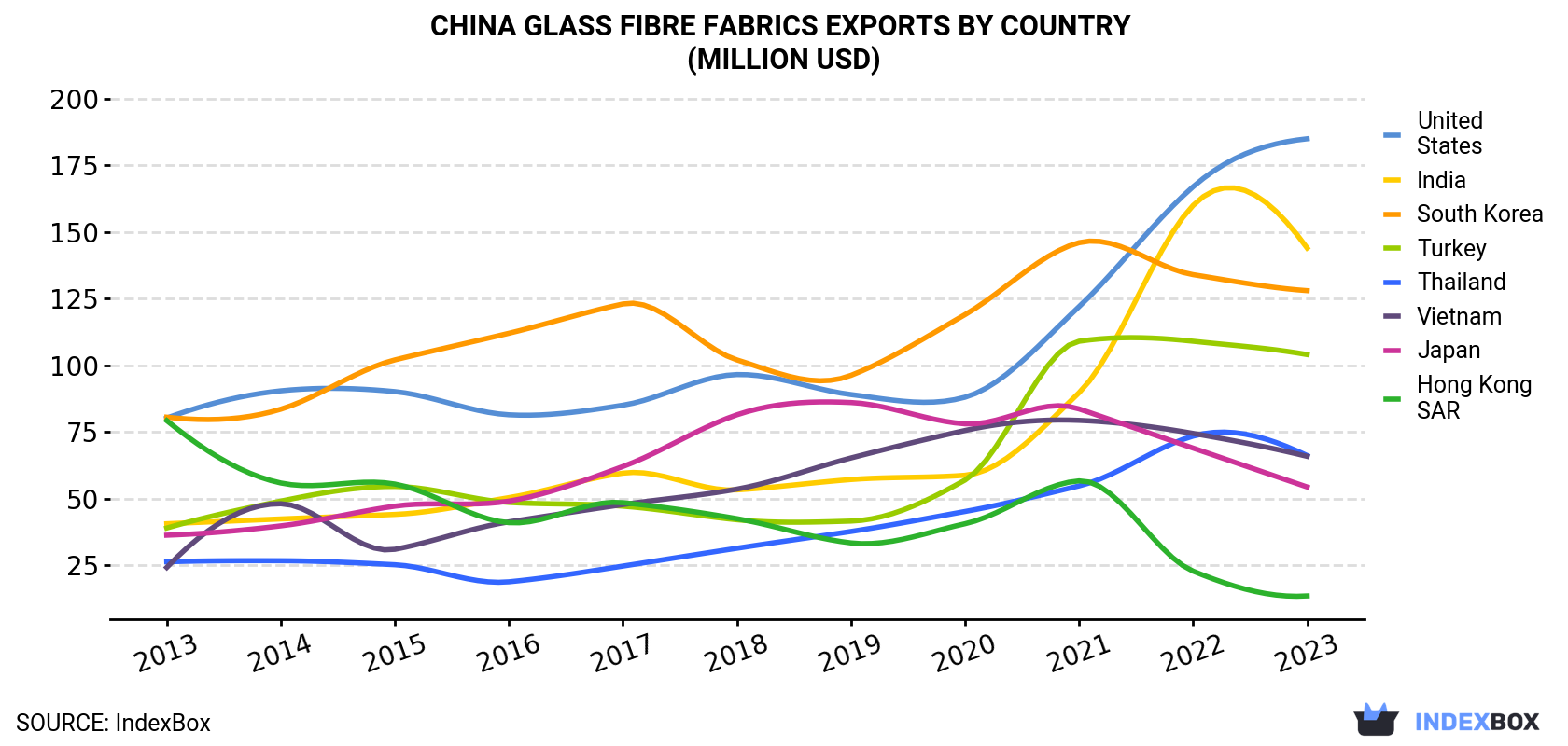China Glass Fibre Fabrics Exports By Country (Million USD)