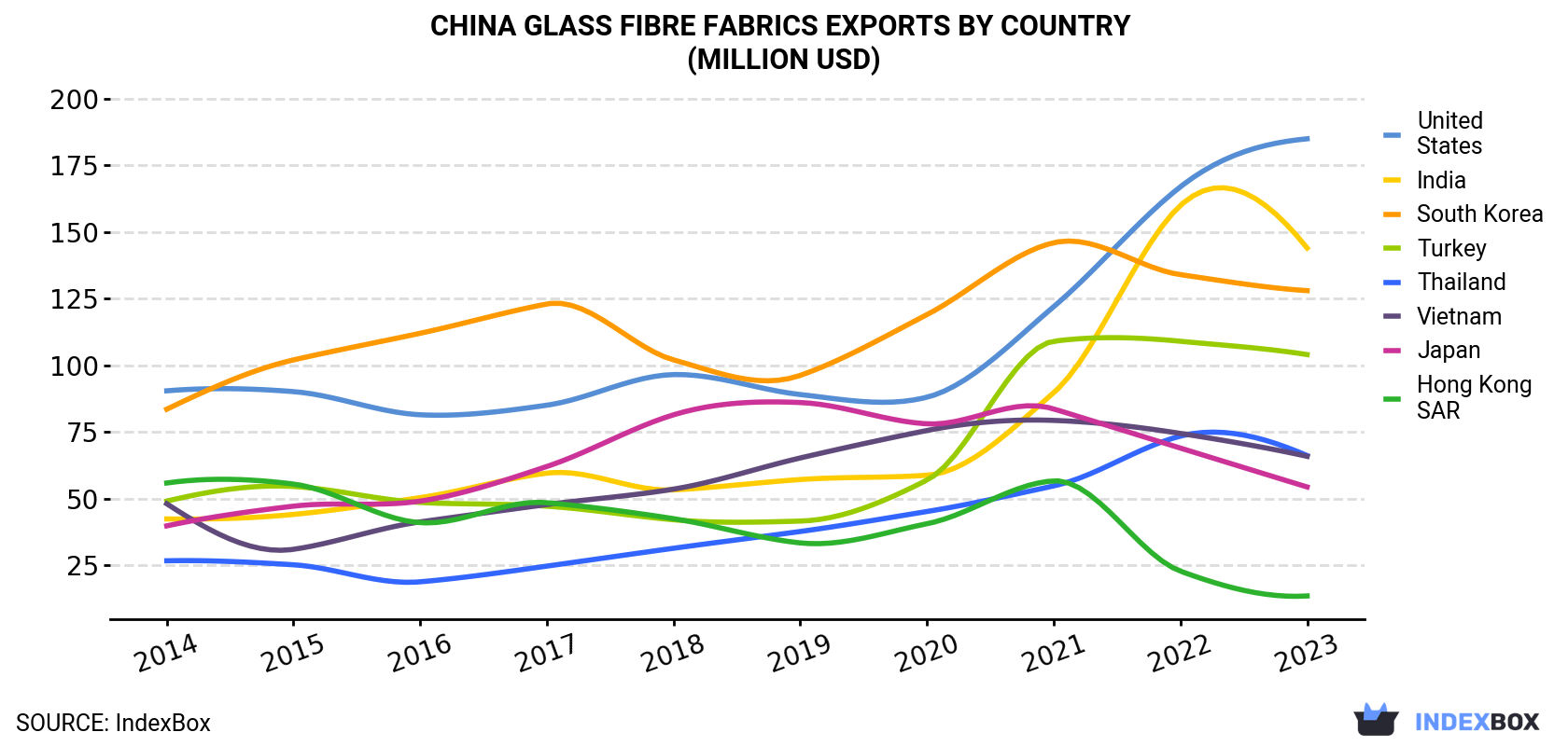 China Glass Fibre Fabrics Exports By Country (Million USD)