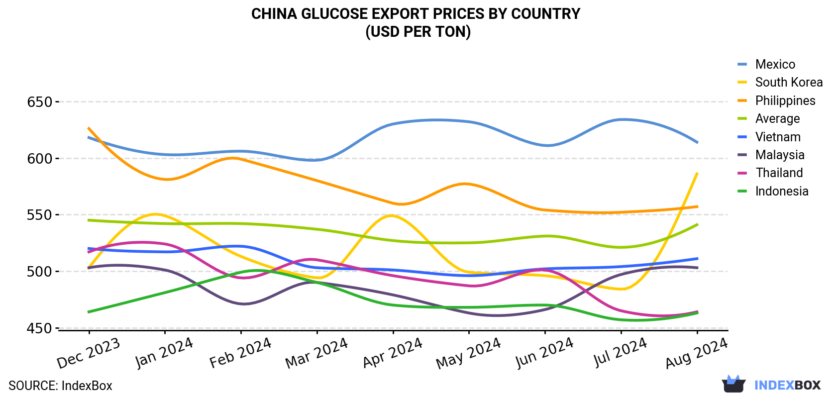 China Glucose Export Prices By Country (USD Per Ton)