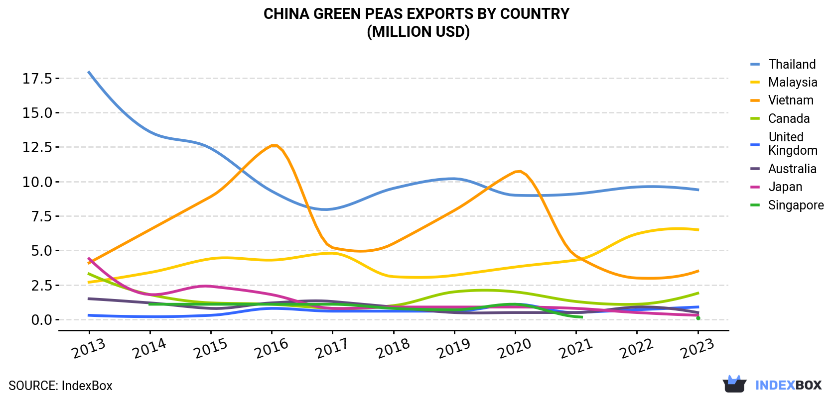 China Green Peas Exports By Country (Million USD)