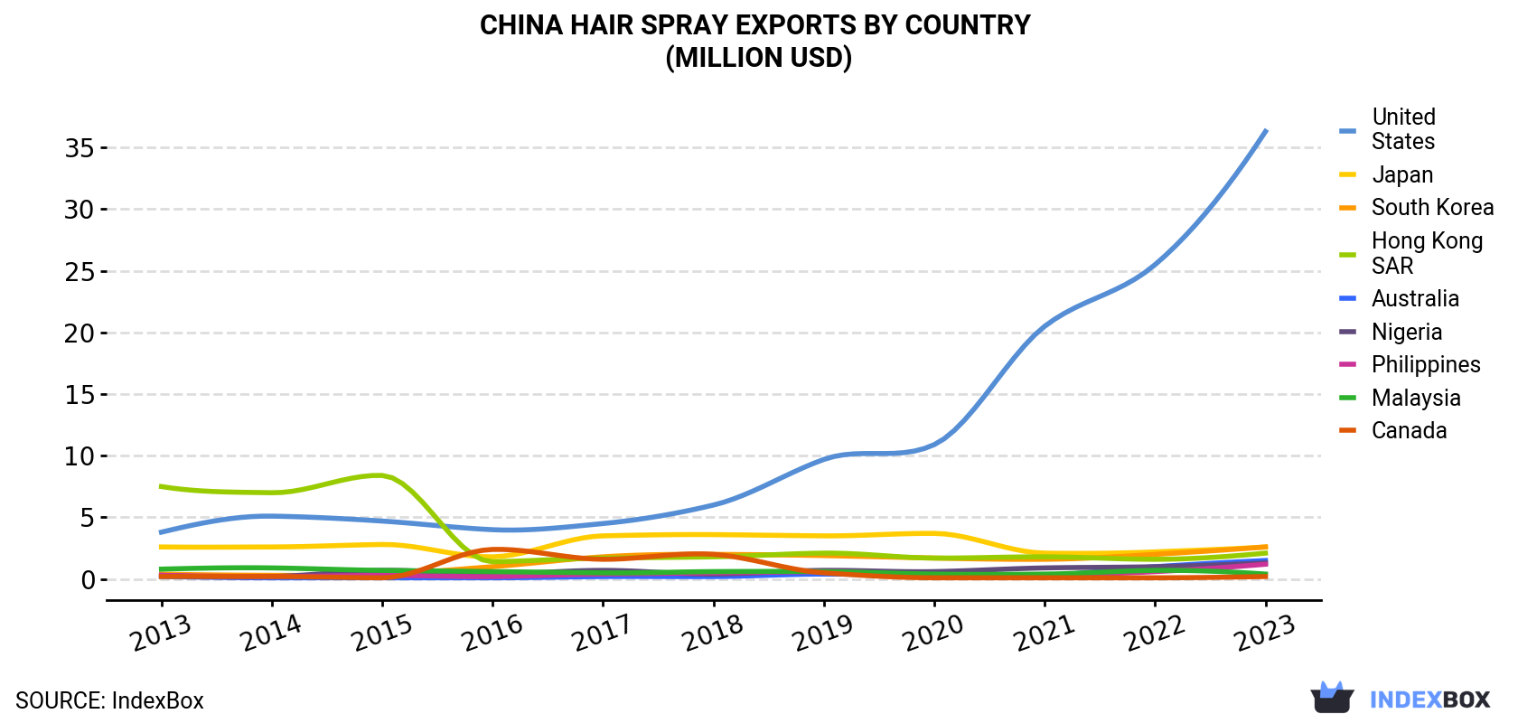China Hair Spray Exports By Country (Million USD)