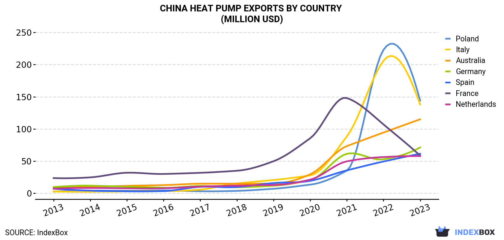 China Heat Pump Exports By Country (Million USD)