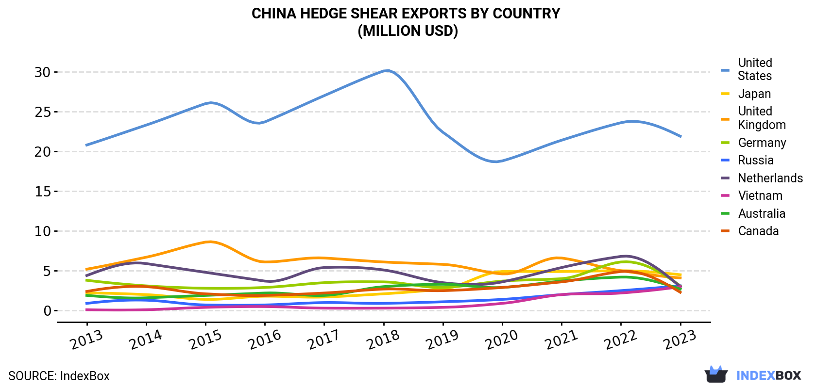 China Hedge Shear Exports By Country (Million USD)