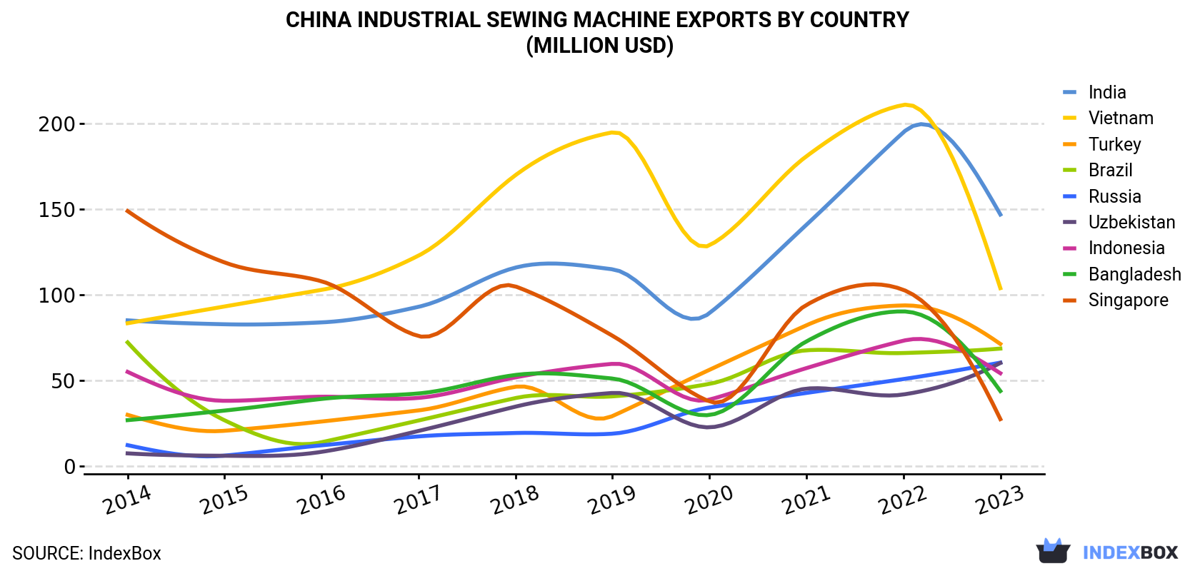 China Industrial Sewing Machine Exports By Country (Million USD)