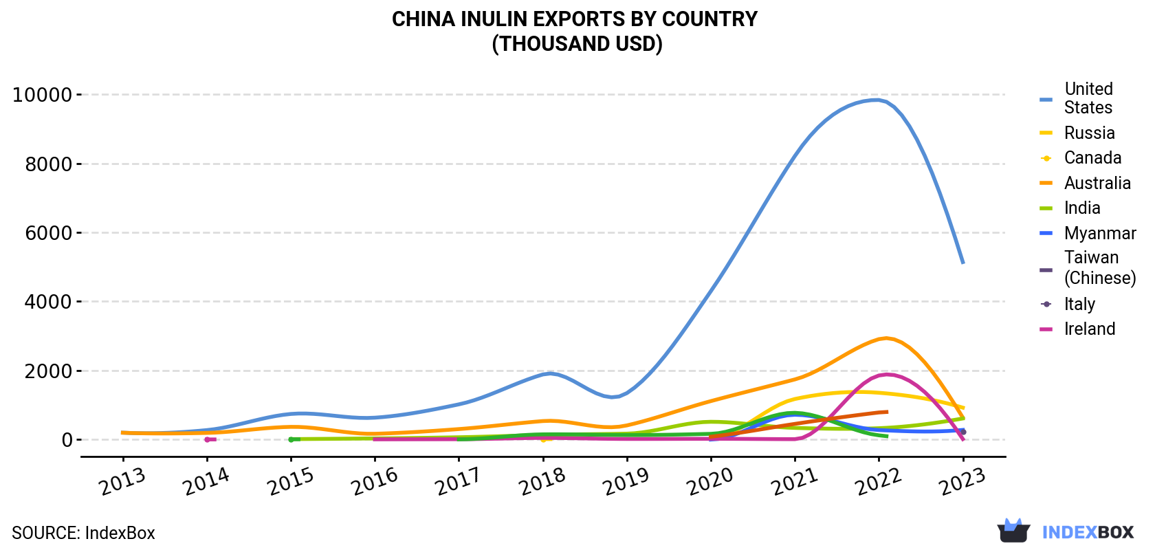 China Inulin Exports By Country (Thousand USD)