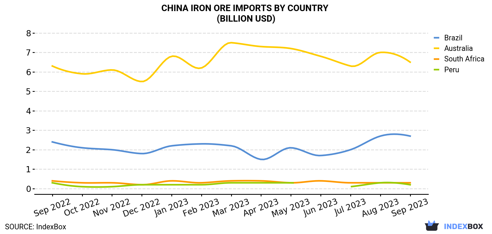 China Iron Ore Imports By Country (Billion USD)