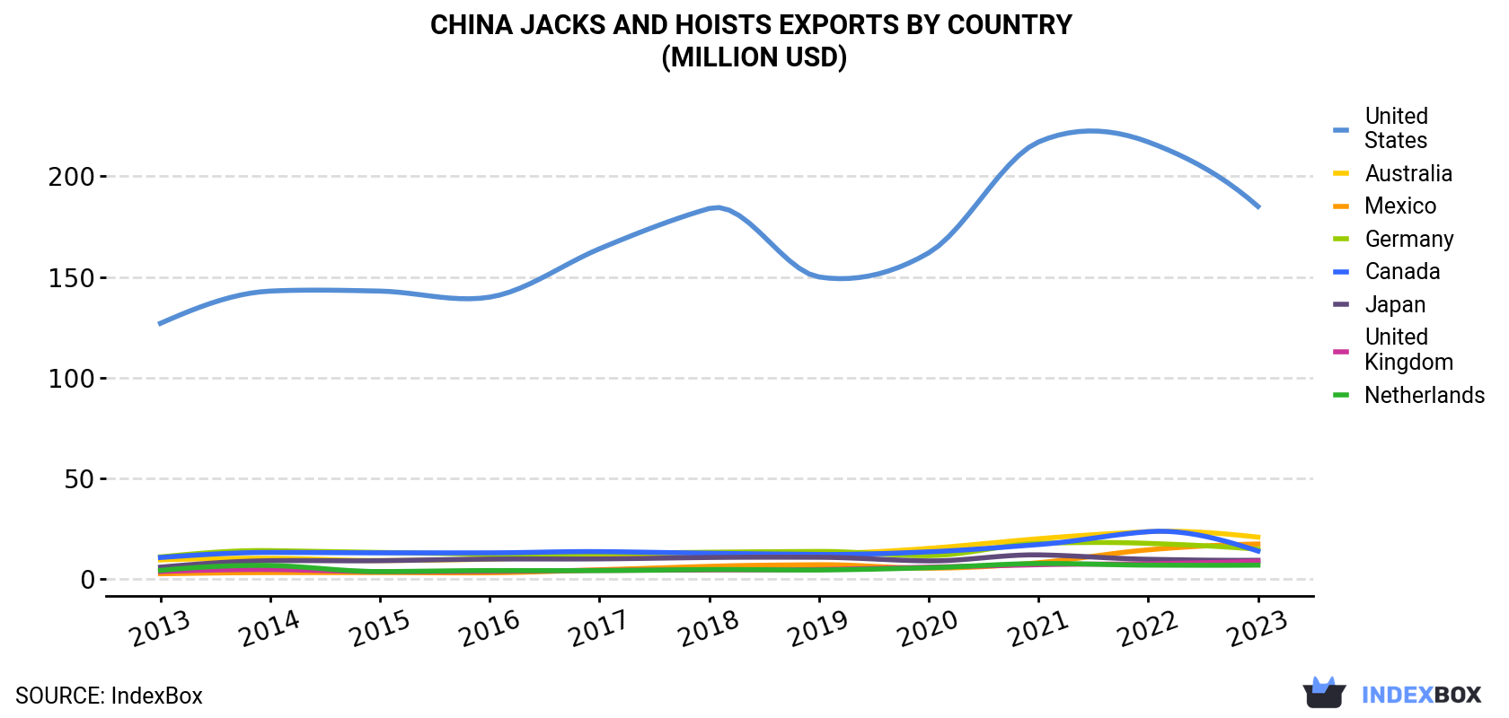 China Jacks And Hoists Exports By Country (Million USD)