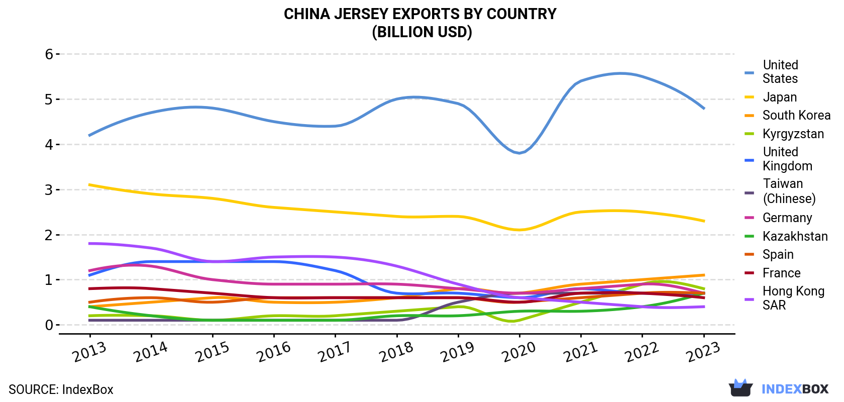 China Jersey Exports By Country (Billion USD)