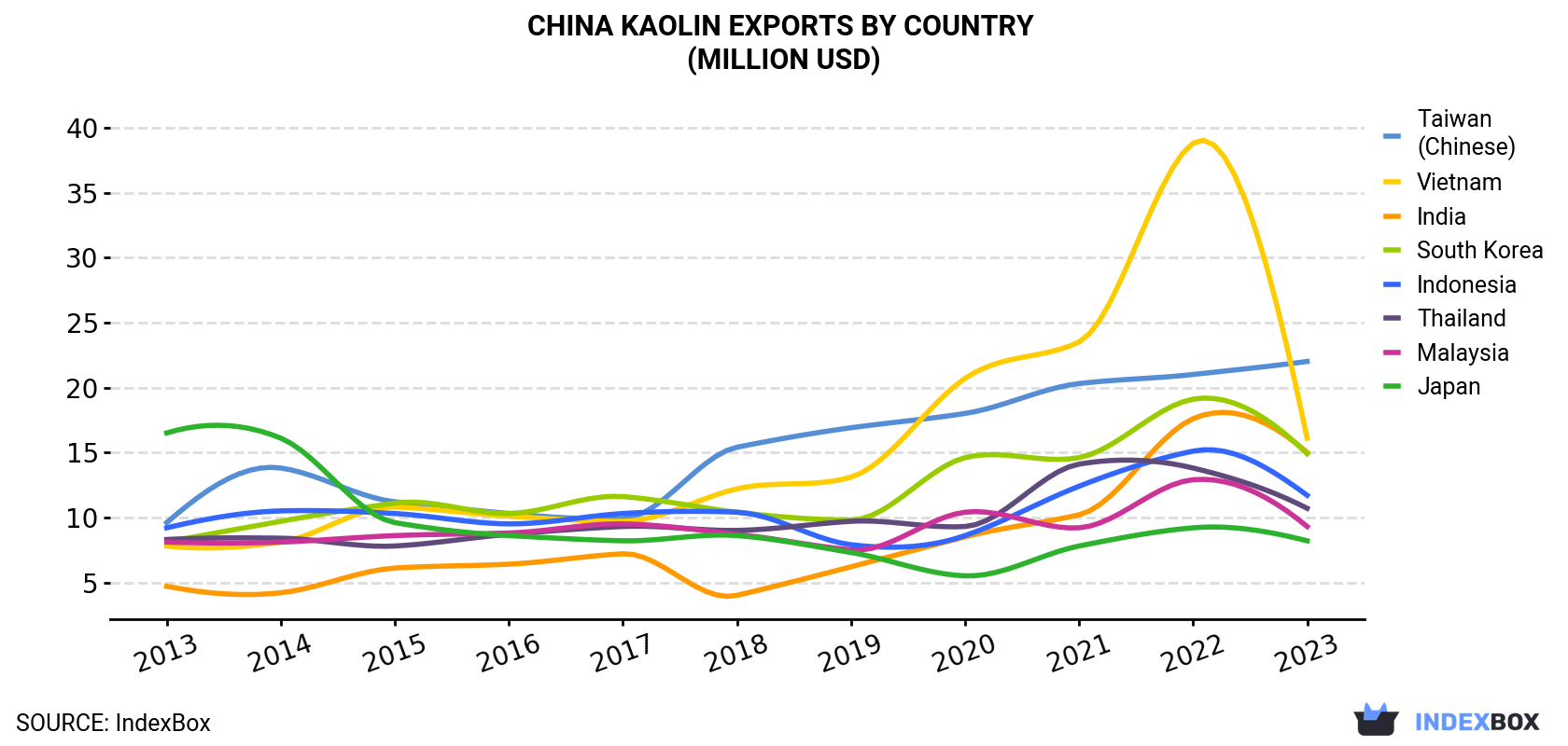 China Kaolin Exports By Country (Million USD)