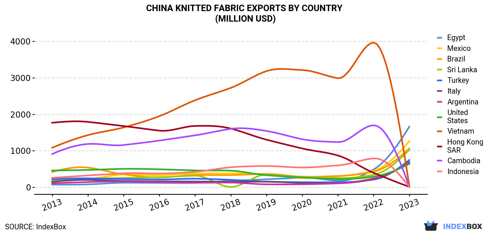 China Knitted Fabric Exports By Country (Million USD)