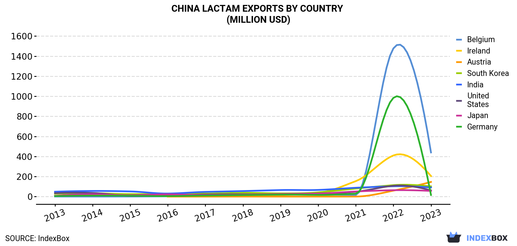 China Lactam Exports By Country (Million USD)