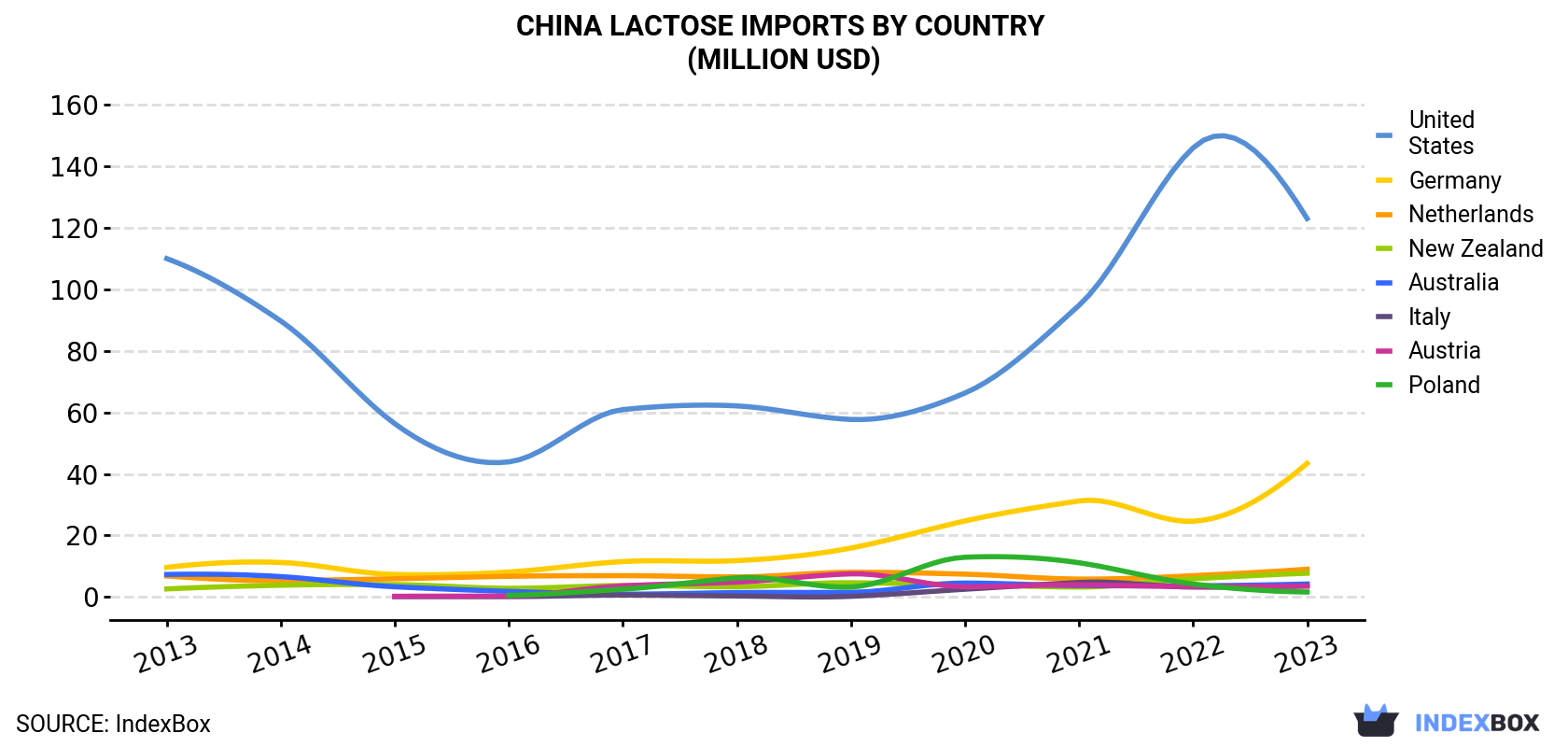 China Lactose Imports By Country (Million USD)