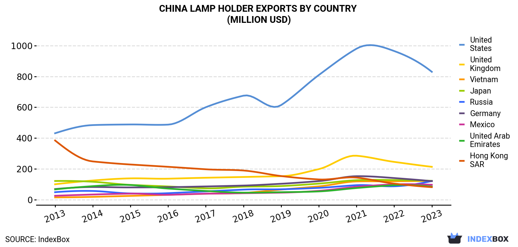 China Lamp Holder Exports By Country (Million USD)