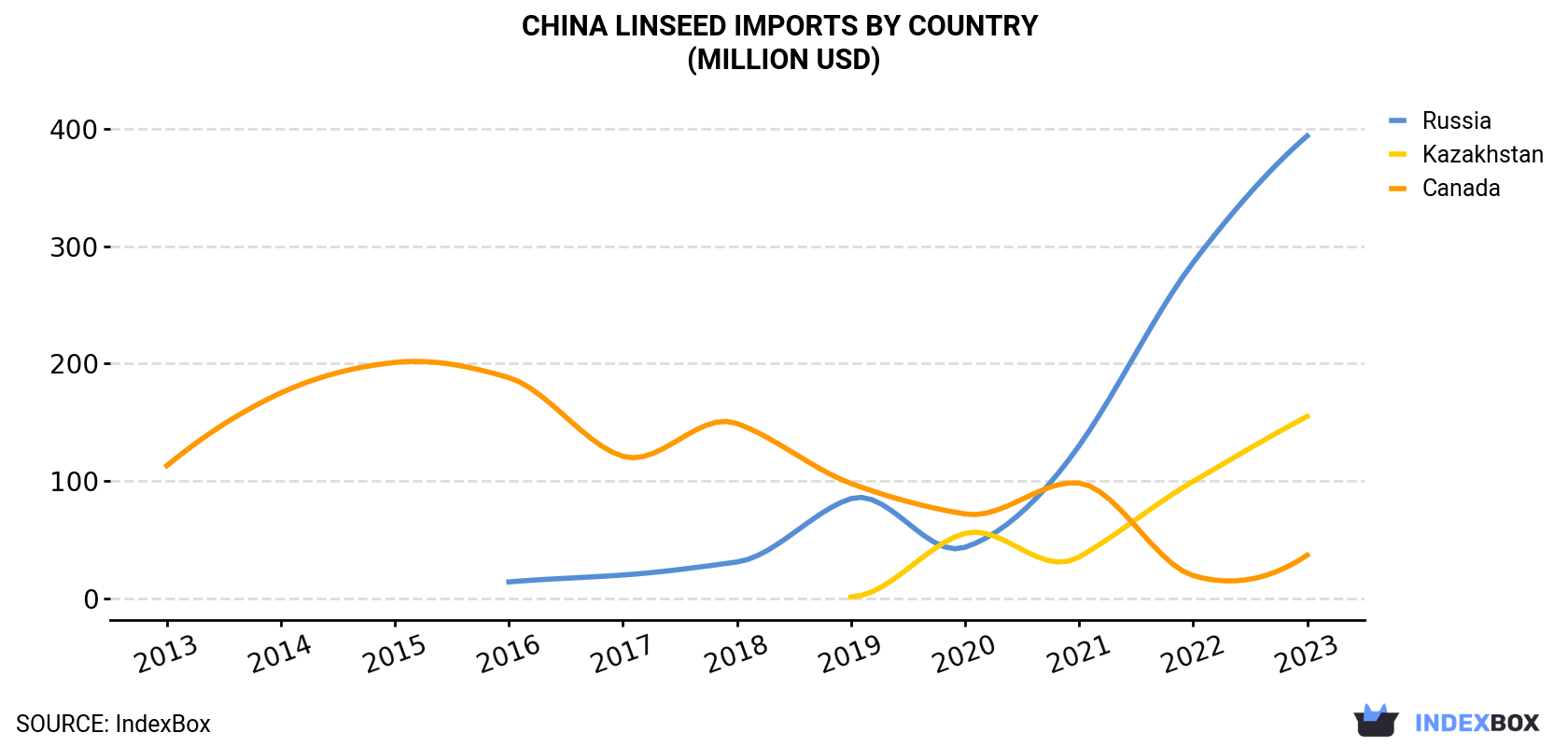 China Linseed Imports By Country (Million USD)