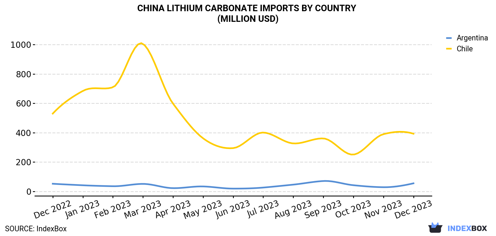 China Lithium Carbonate Imports By Country (Million USD)