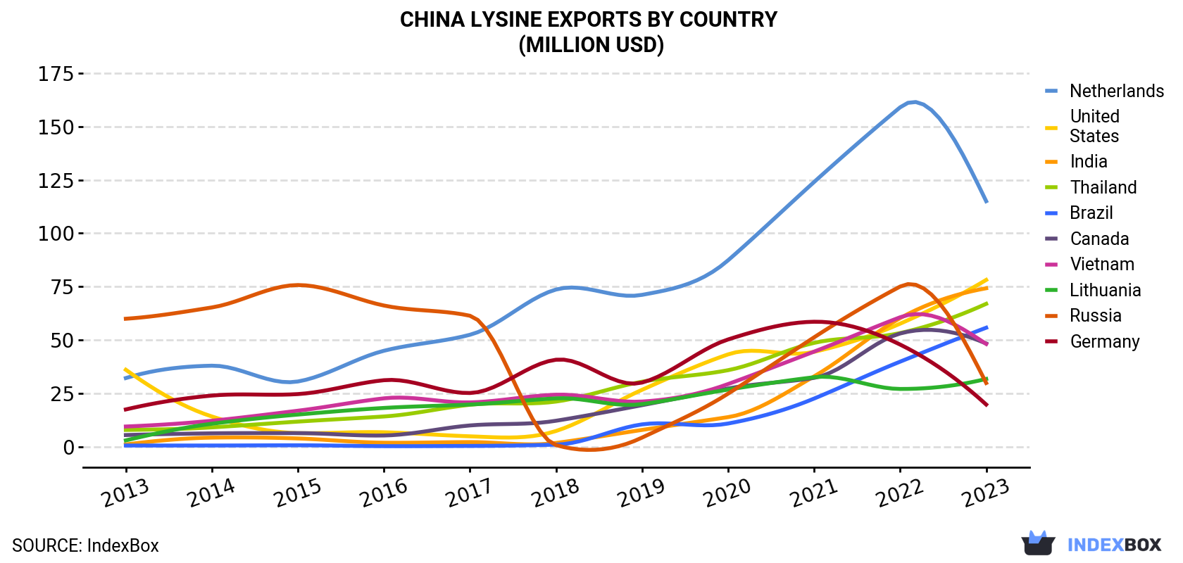China Lysine Exports By Country (Million USD)
