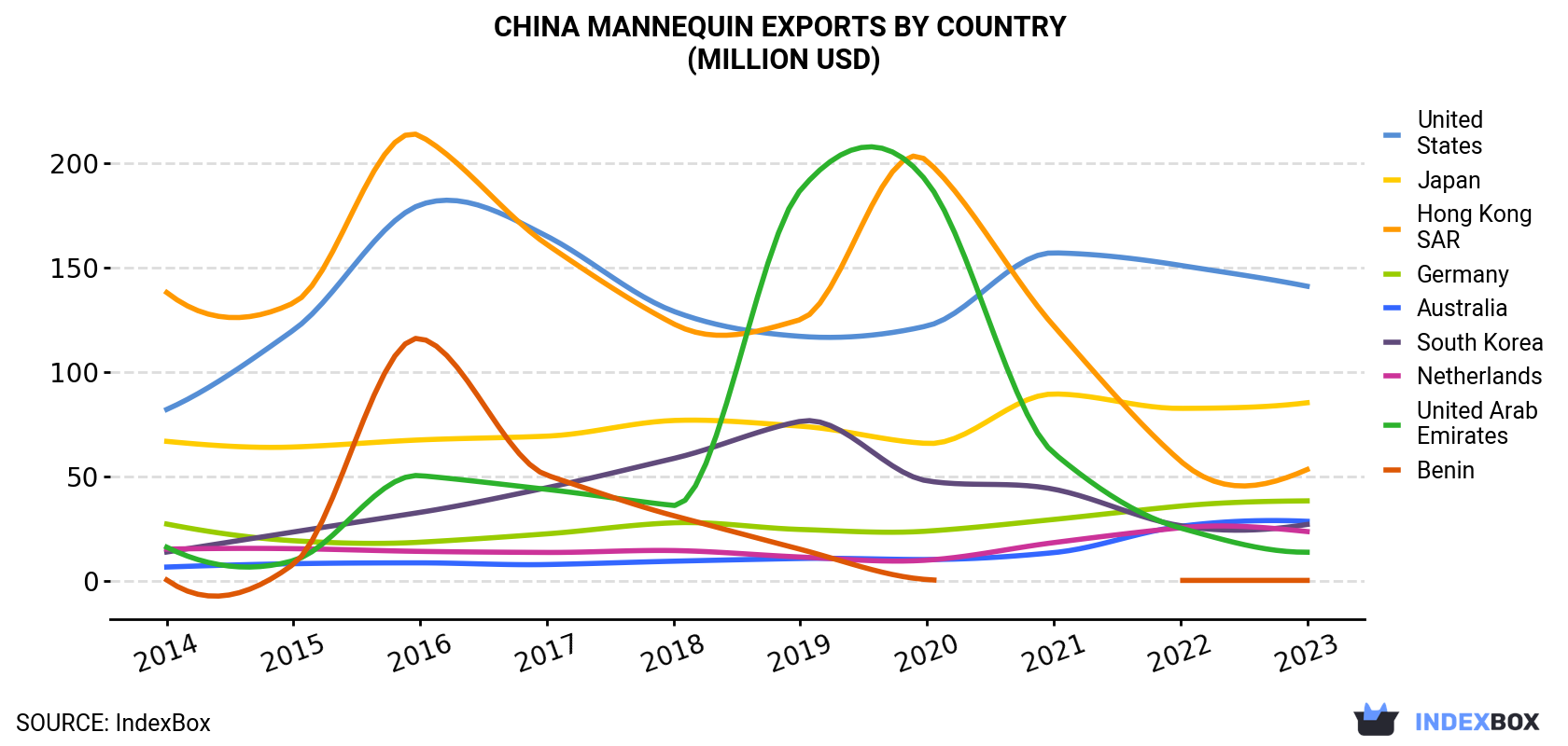China Mannequin Exports By Country (Million USD)