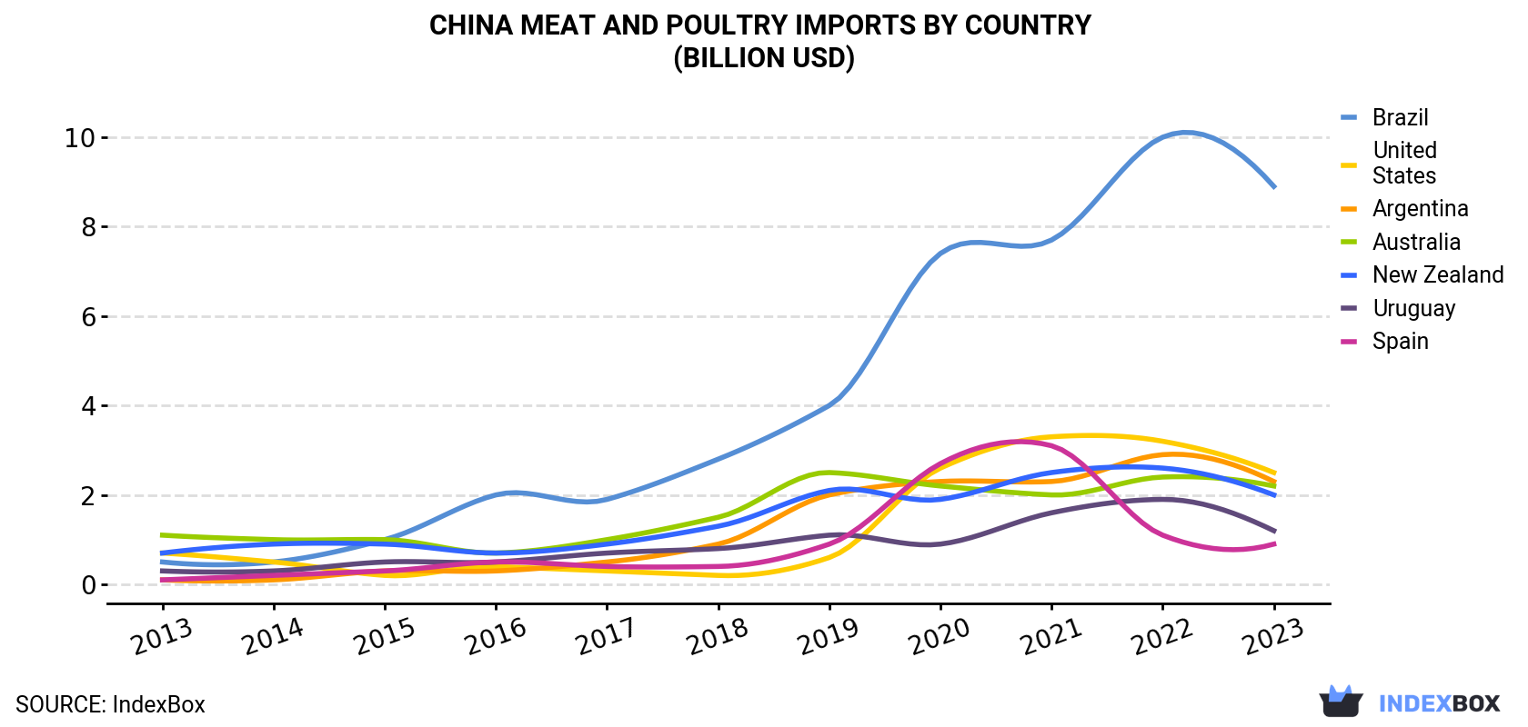 China Meat And Poultry Imports By Country (Billion USD)