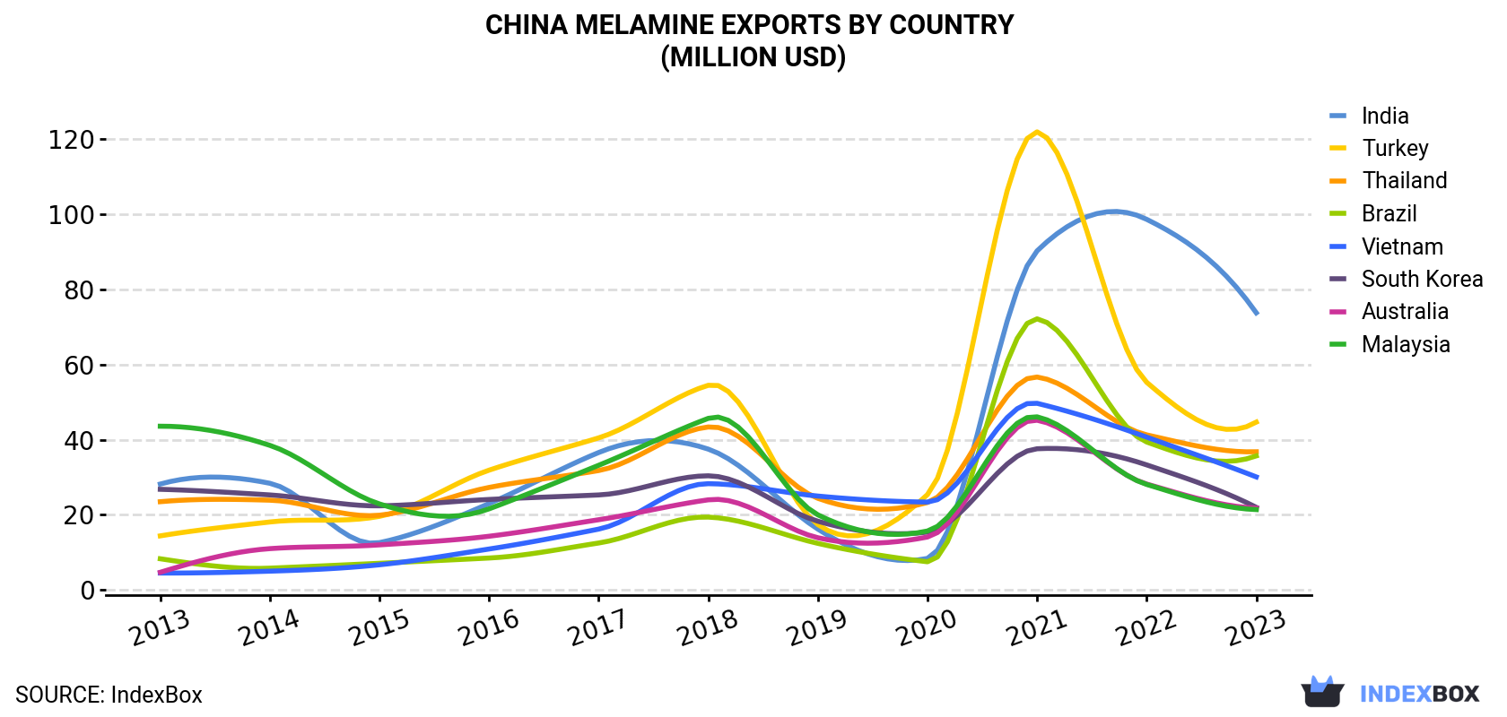 China Melamine Exports By Country (Million USD)