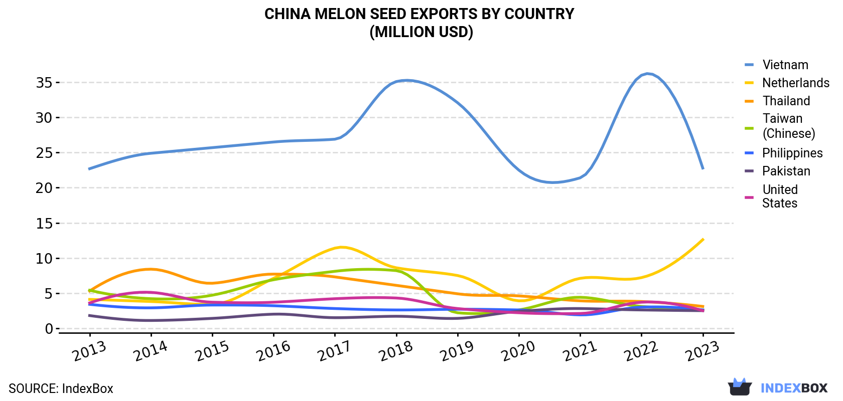 China Melon Seed Exports By Country (Million USD)