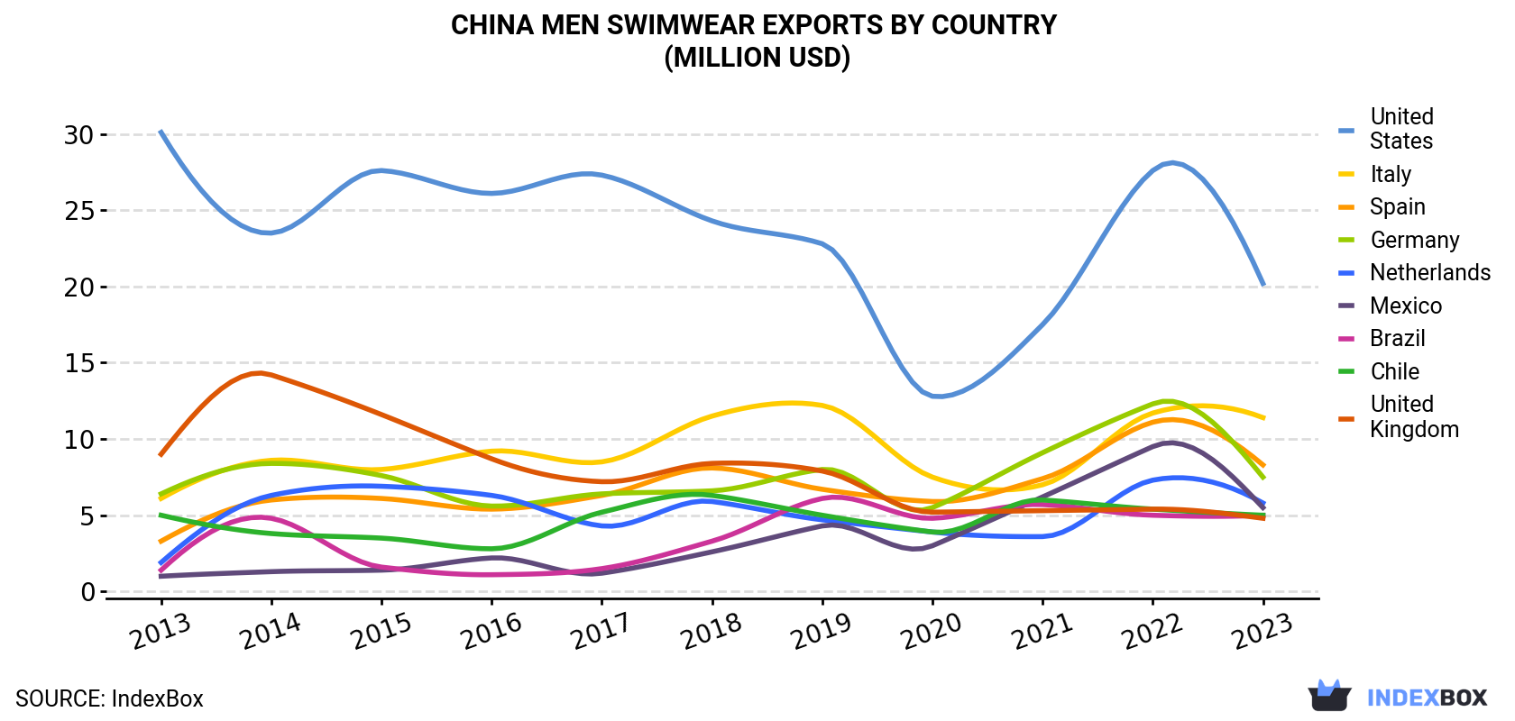 China Men Swimwear Exports By Country (Million USD)