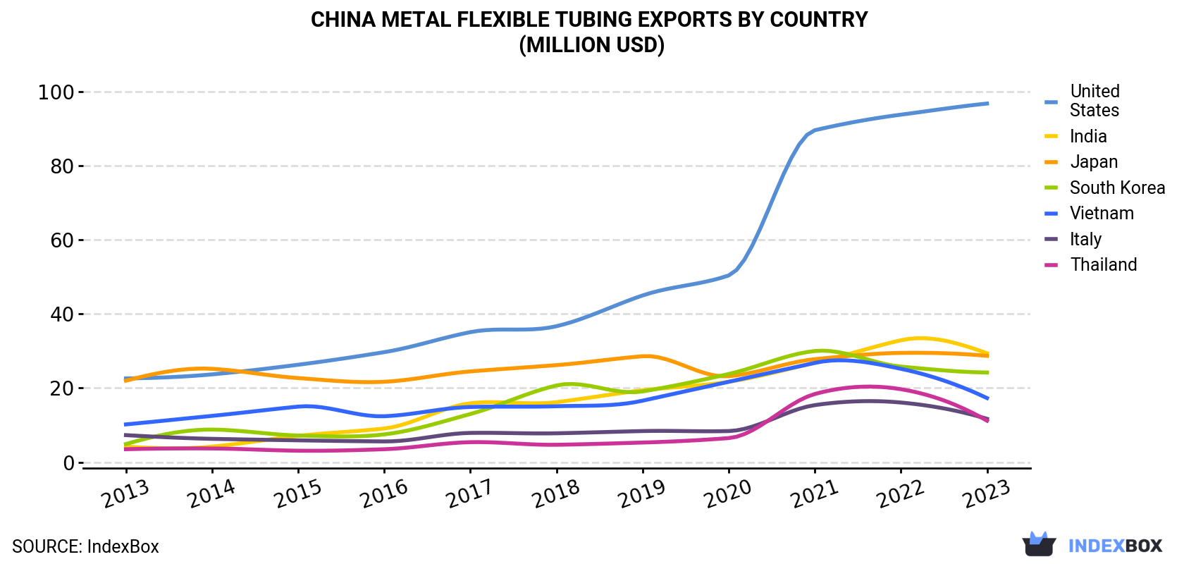 China Metal Flexible Tubing Exports By Country (Million USD)