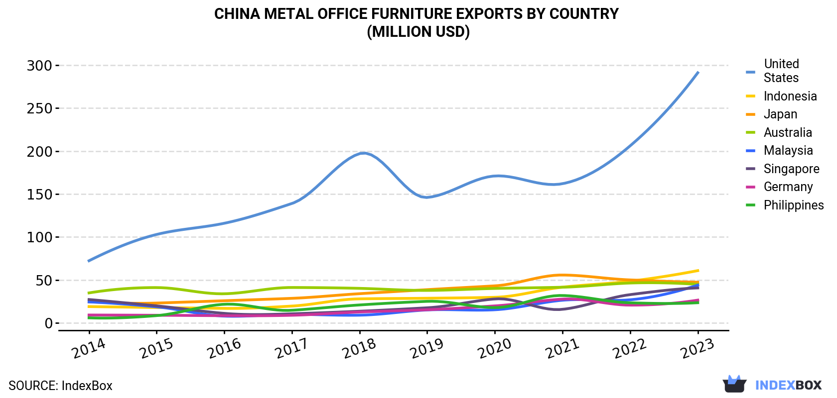 China Metal Office Furniture Exports By Country (Million USD)