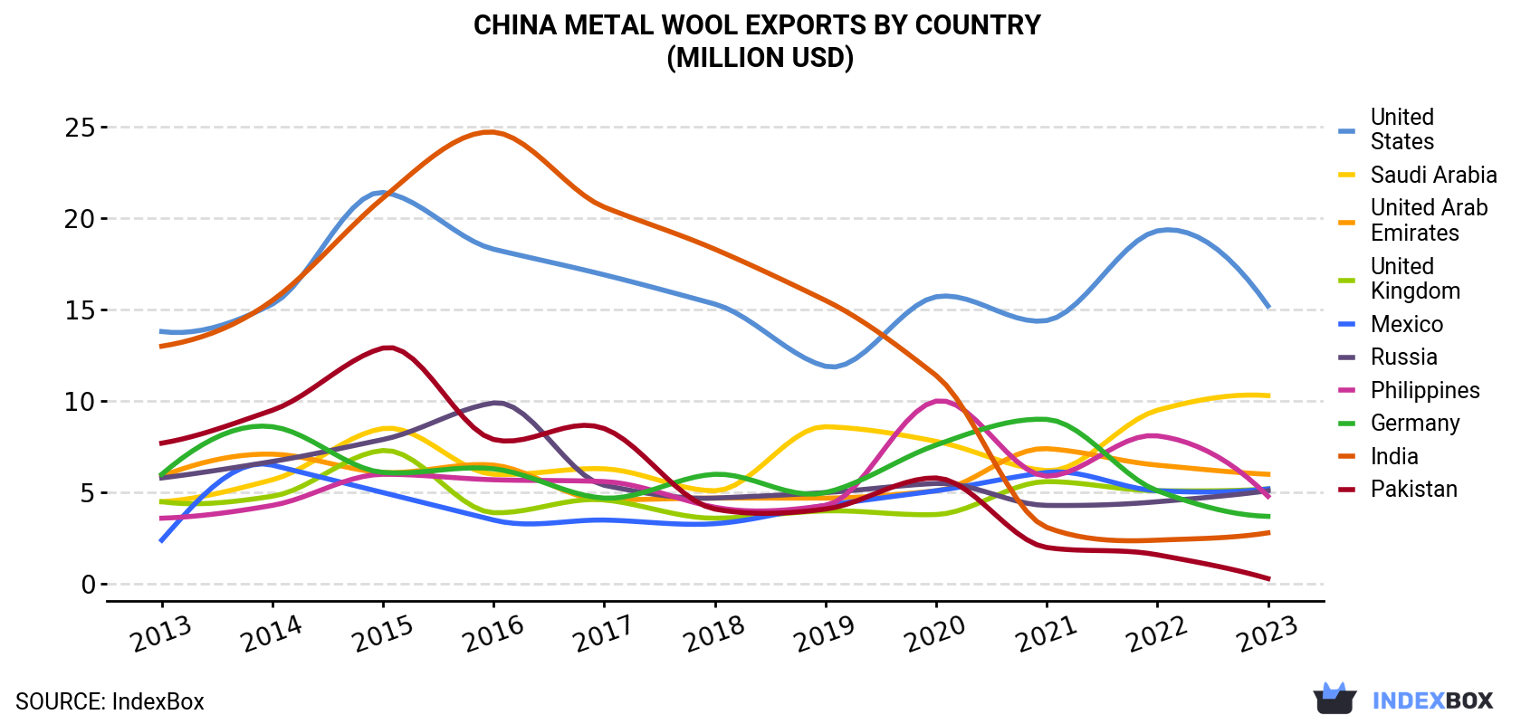 China Metal Wool Exports By Country (Million USD)