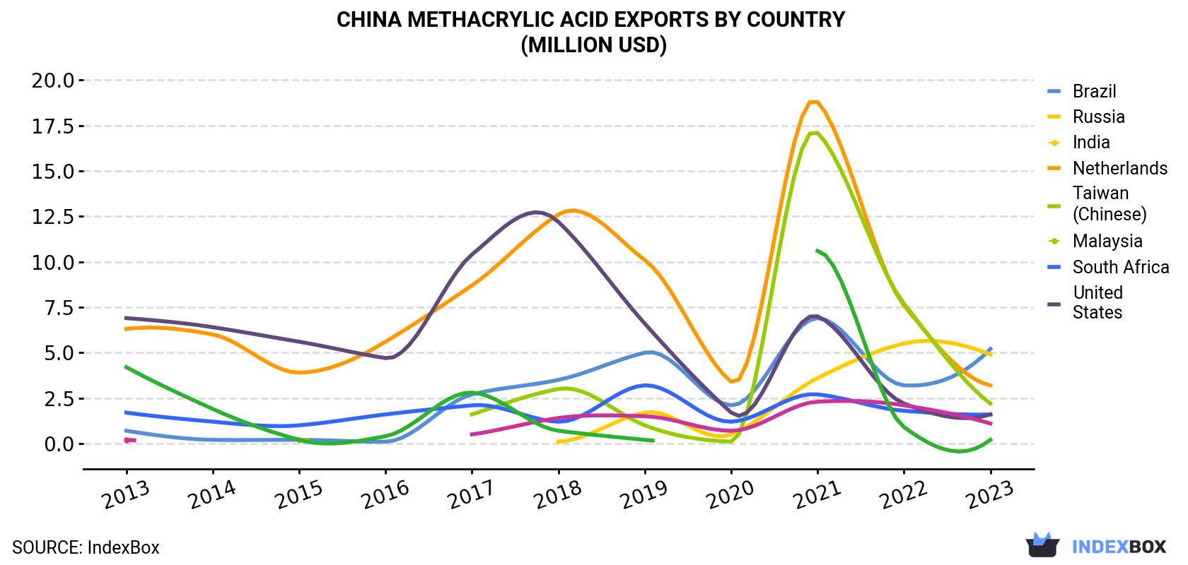China Methacrylic Acid Exports By Country (Million USD)