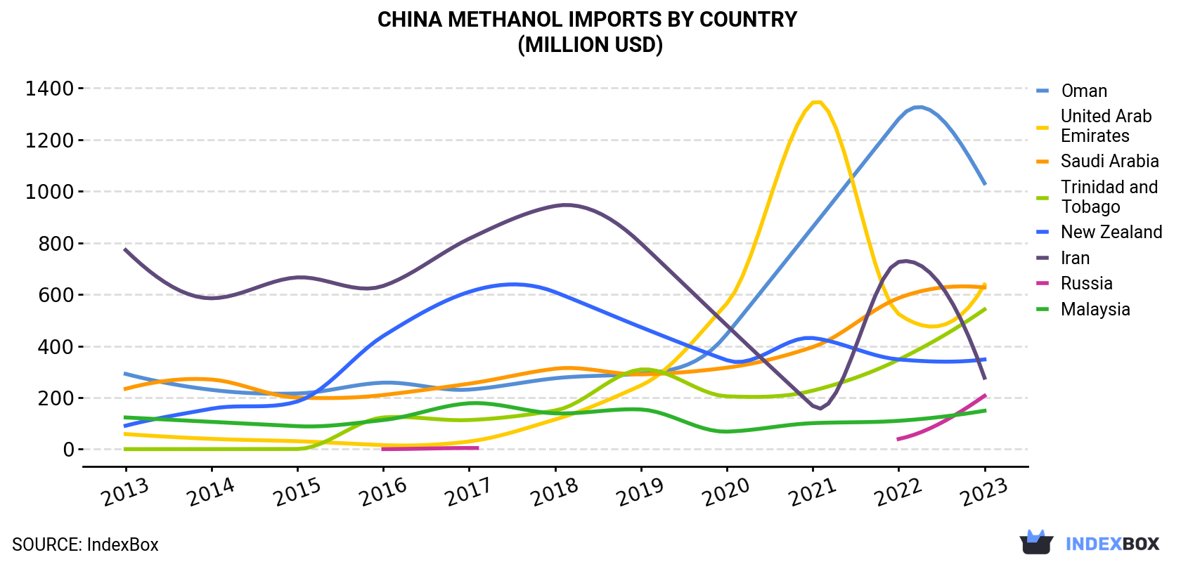 China Methanol Imports By Country (Million USD)