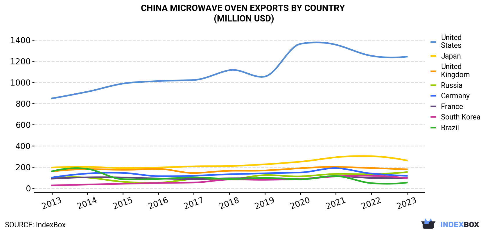 China Microwave Oven Exports By Country (Million USD)