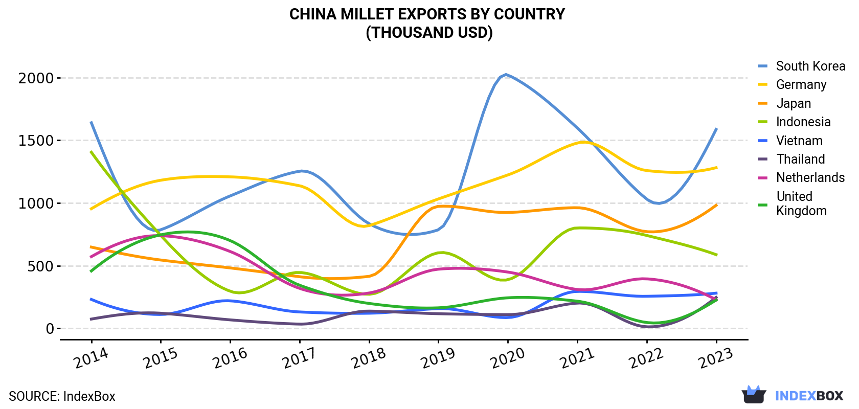 China Millet Exports By Country (Thousand USD)
