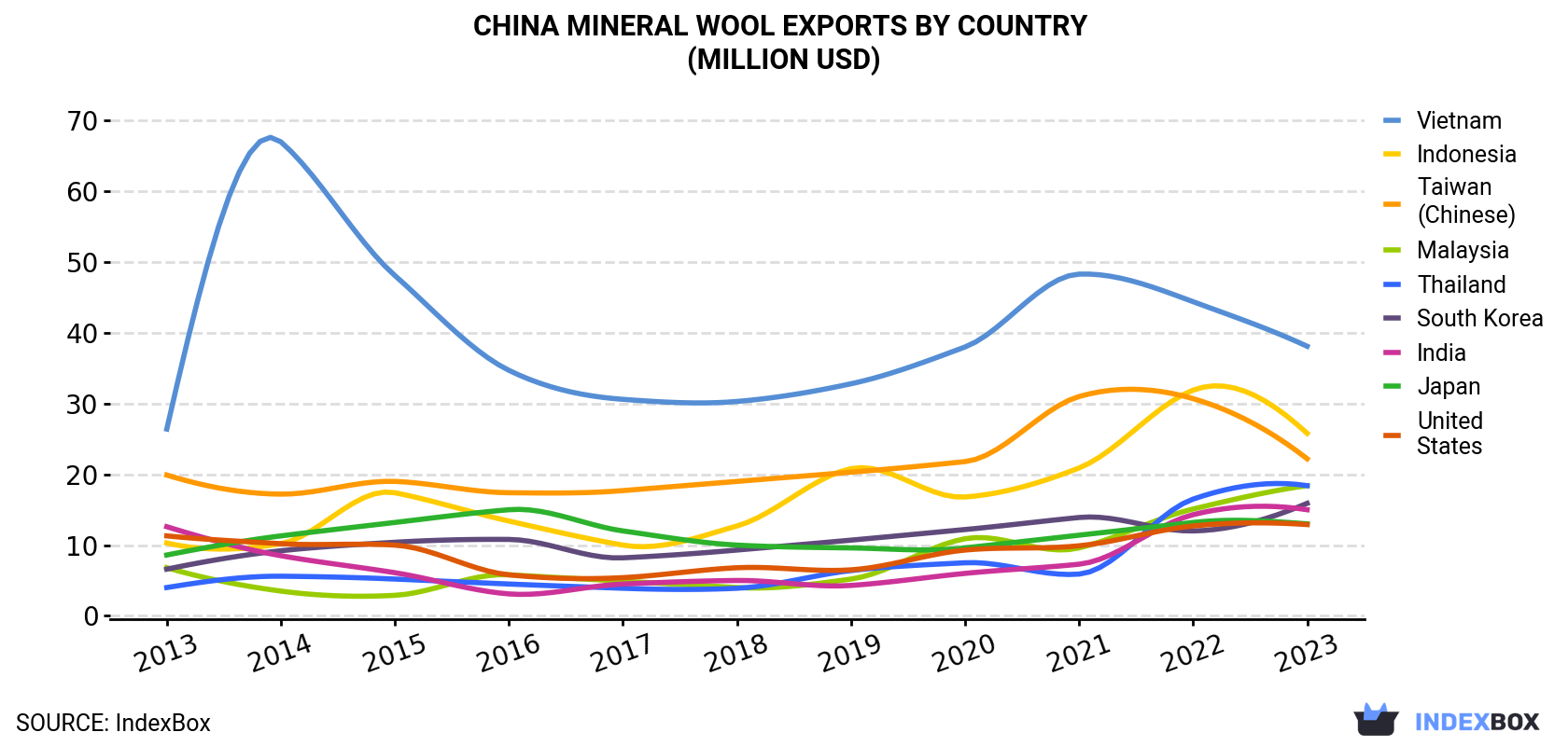 China Mineral Wool Exports By Country (Million USD)