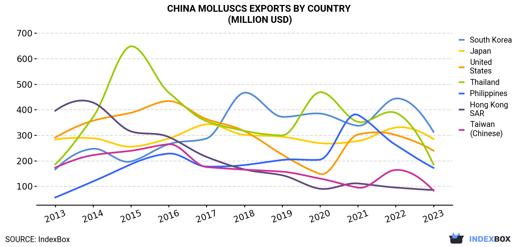 China Molluscs Exports By Country (Million USD)