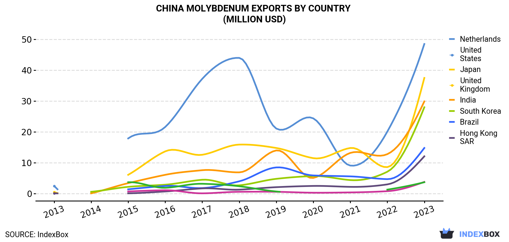 China Molybdenum Exports By Country (Million USD)