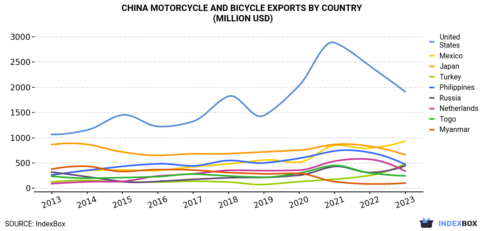China Motorcycle And Bicycle Exports By Country (Million USD)
