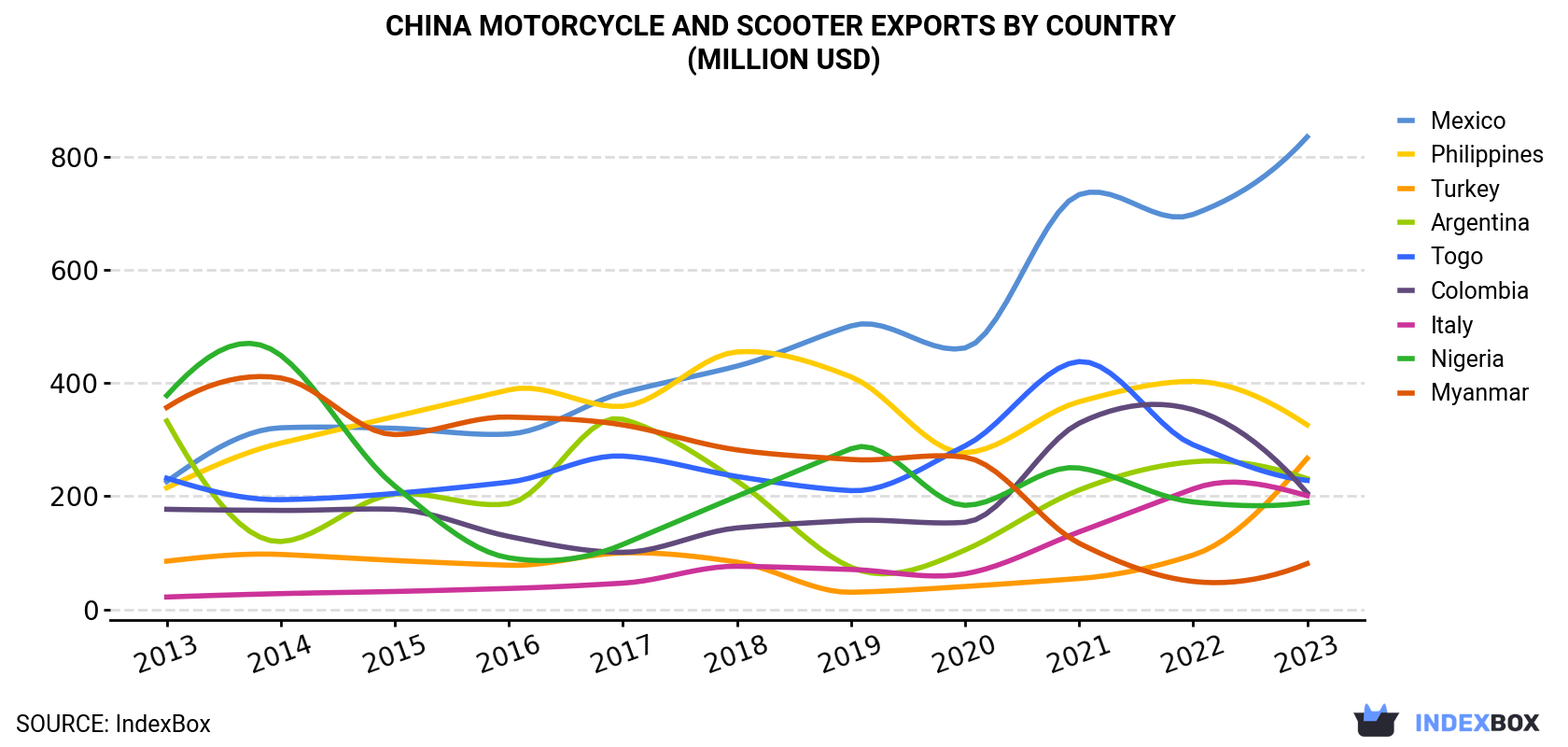 China Motorcycle and Scooter Exports By Country (Million USD)