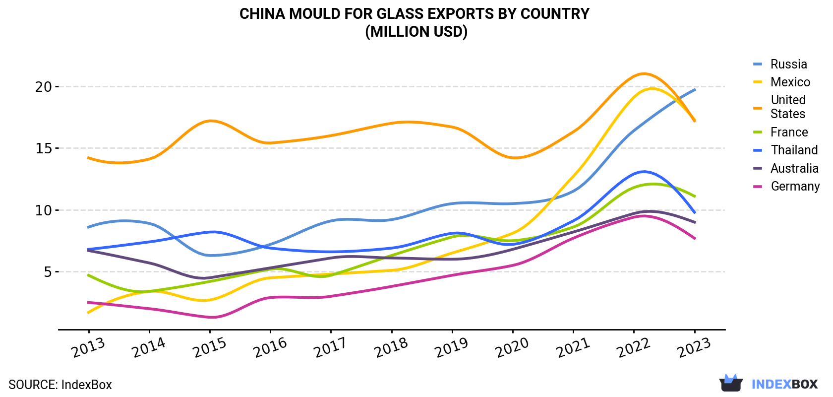 China Mould For Glass Exports By Country (Million USD)